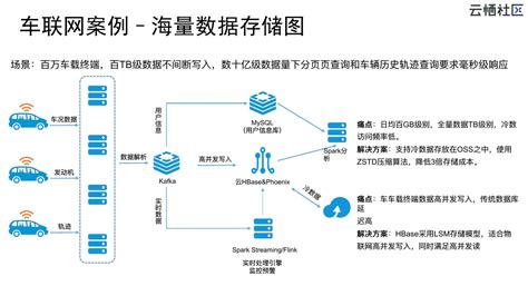 Apsaradb Hbase介绍及案例例分析