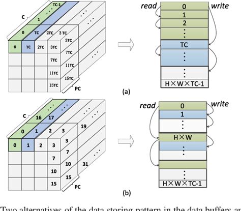 Figure 8 From Toward Full Stack Acceleration Of Deep Convolutional Neural Networks On Fpgas
