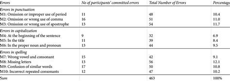 Mechanical Errors Of The Respondents Download Scientific Diagram