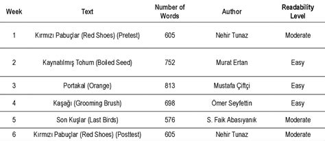 Table 1 From The Effect Of Macrostructure And Superstructure Teaching On Summarization