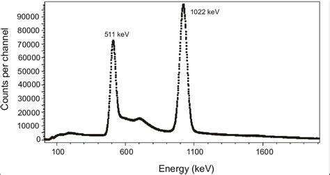 68 Ge Ga Gamma Energy Spectrum Measured With A 5x5 Nai Tl Well