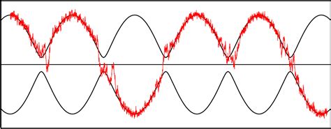 Figure 1 From A Sample Paths Approach To Noise Induced Synchronization Stochastic Resonance In