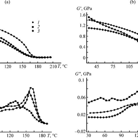 Temperature Dependences Of The Dynamic Shear Moduli G And Loss Moduli