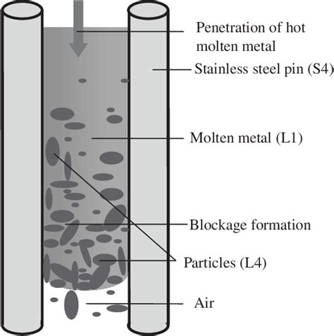 Modeling Concept Of The Molten Metal Penetration Behavior Between Pins Download Scientific Diagram