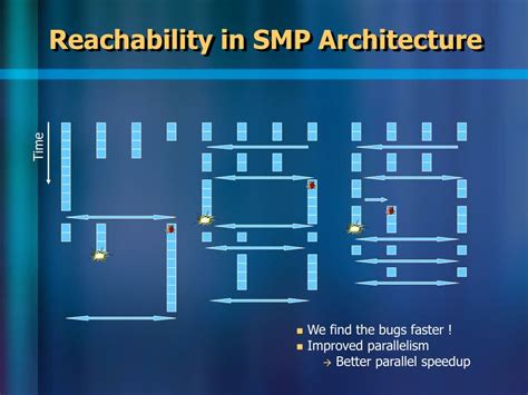 Ppt A New Reachability Algorithm For Symmetric Multi Processor Architecture Powerpoint