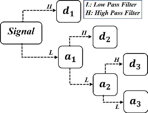 Figure 1 From A Hybrid Model Based On Discrete Wavelet Prediction Dwt Bidirectional Recurrent