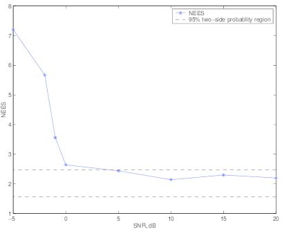 Normalized Estimation Error Squared From Different SNR Values With Its Download Scientific