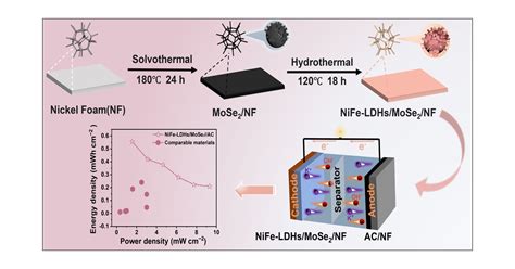 Nife Layered Double Hydroxide Nanosheets On Mose2 Nanospheres For Supercapacitor Energy Storage