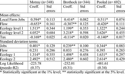 Random Parameter Logit Results Independent Attributes Download Table