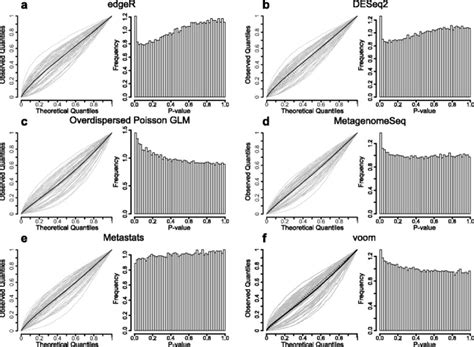 quantile quantile plots and histograms for the second data set under