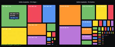 Collecting Fortigate Logs In Elasticsearch And Visualizing Them In Grafana Blog