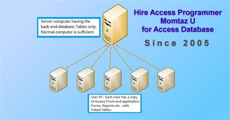 What Is A Split Microsoft Access Database Services Facebook