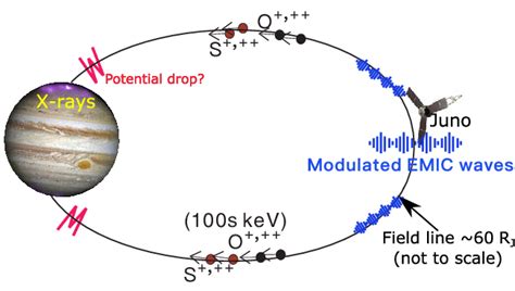 A Schematic To Illustrate The Wave Particle Interaction And The Download Scientific Diagram