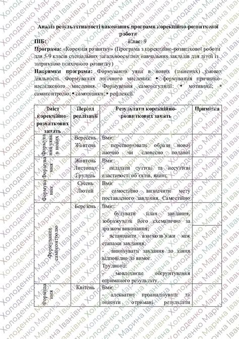 Аналіз результативності виконання програми корекційно розвиткової роботи Інші методичні