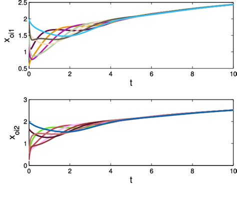 Figure 3 From Observer Based Consensus For Positive Multiagent Systems With Directed Topology