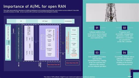 Open Ran Technology Importance Of Ai Ml For Open Ran Ppt Show Background Images Ppt Presentation
