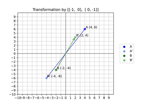 Matrix Transformations PC Algorithms