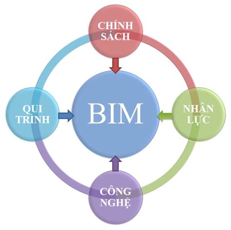 Ý nghĩa A Platform for BIM Community