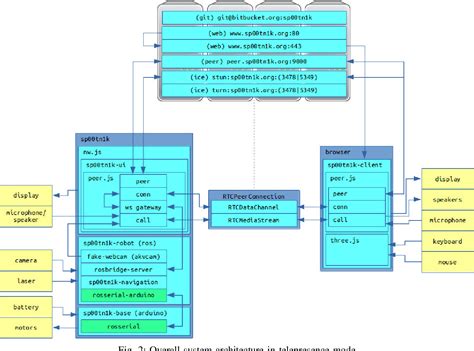 Figure 2 From An Open Source Modular Robotic System For Telepresence