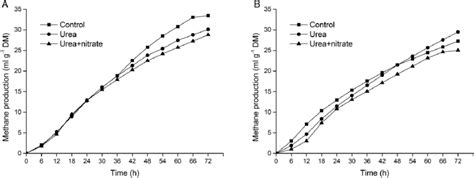 Effect Of Urea Pretreatment And Ureanitrate Pretreatment On Methane Download Scientific