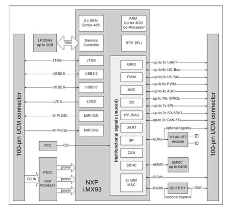 Compulab Presents Low Cost NXP I MX Embedded Platform