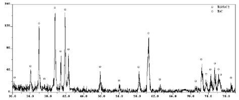 Typical X Ray Diffraction Pattern Of Titanium Silicon Carbide Sample
