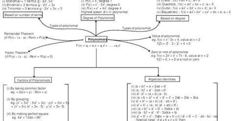APS Golconda Priyanka Gupta CLASS POLYNOMIALS Mind Map