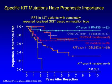 Ppt Whom To Treat And How Long To Treat After Resection Of Gist Powerpoint Presentation Id