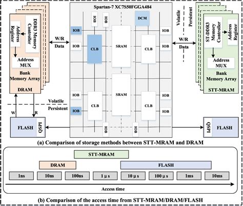 Figure 1 From Experimental Demonstration Of Stt Mram Based Nonvolatile Instantly On Off System