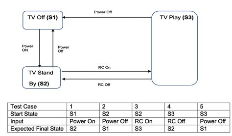 Istqb Exams Ctfl Sample A The Testers Hub