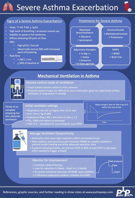 7 Top Consults Severe Asthma Exacerbation Pulmpeeps