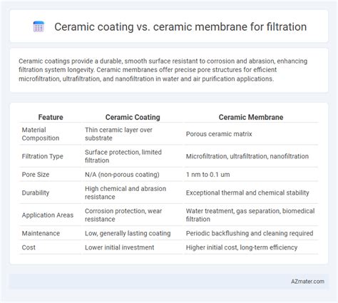 Ceramic Coating Vs Ceramic Membrane For Filtration What Is The