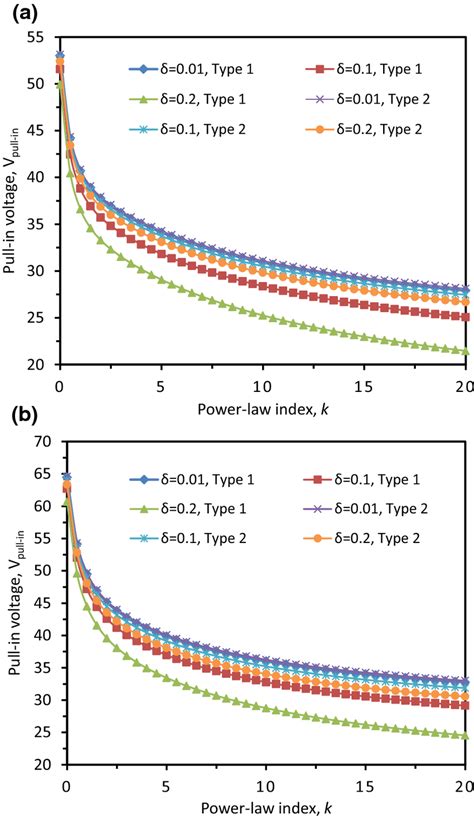 The Variation Of The Static Pull In Voltage To The Power Law Index For
