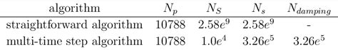 table 5 2 from an explicit multi time stepping algorithm for multi time