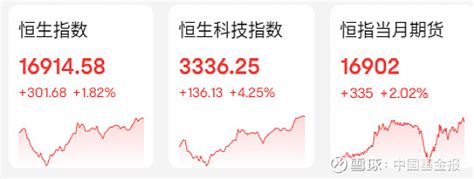高盛唱多，港股飙升：科技股暴涨！南下抄底再破纪录 中国基金报记者 姚波 港股今日筑底反弹。恒指大涨300点；科技指数大涨425，单日反弹