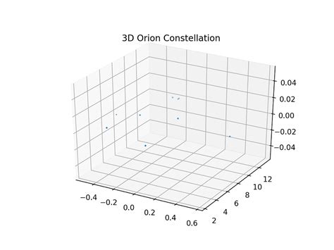 Python Visualization Orion Constellation Projects Codecademy Forums