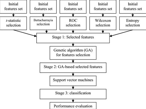 Proposed Adaptive Sequential Filtering Learning System For Credit Risk