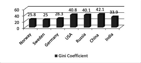 Gini Coefficient Global Picture Download Scientific Diagram