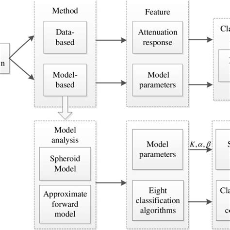 The Classification Process Of The Model Based Method And Data Based