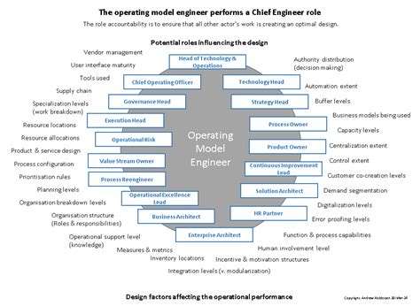 Operating Model Engineering — Andrew Holdstock