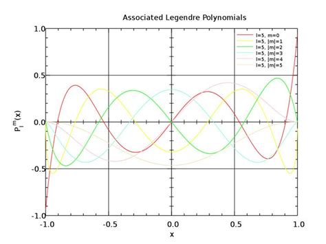 Legendre Function Alchetron The Free Social Encyclopedia