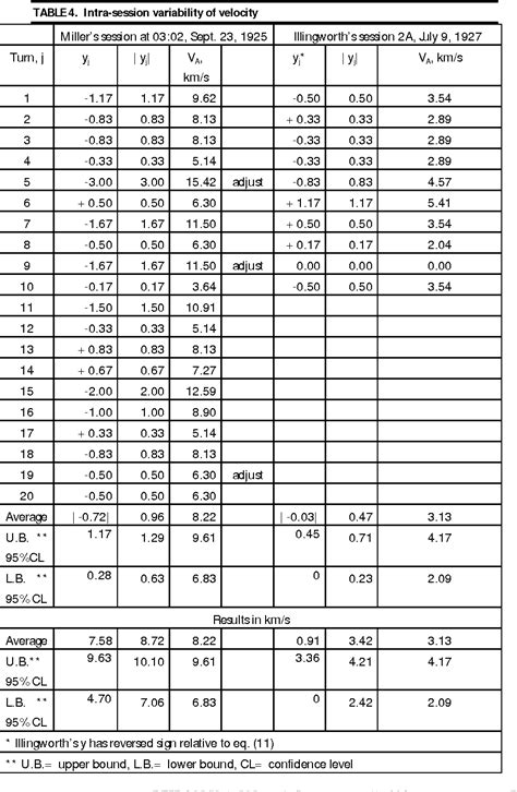 Table 1 From Michelson Morley Experiments Revisited Systematic Errors