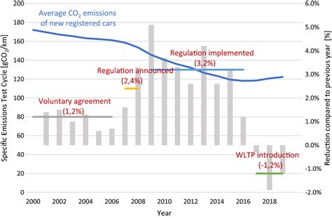 Specific Co2 Emissions From Test Cycle Formerly Nedc The Download Scientific Diagram