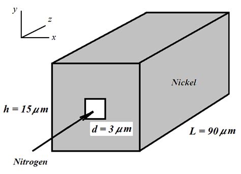 The Model Calculated Area In A Given Computational Domain Uniform