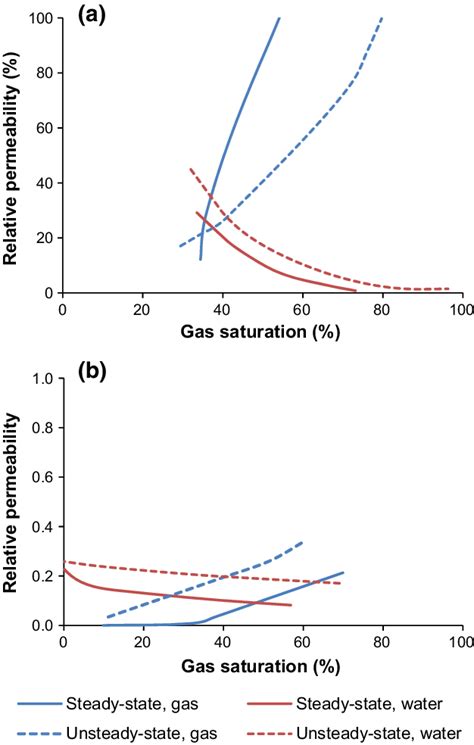 Comparison Of Steadyand Unsteady State Methods A After Gash 1991