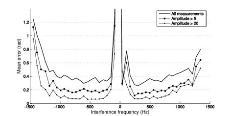 Mean Deviation Of Phase Measurements Using Different Filtering