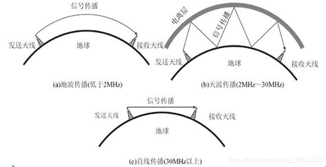 天波、地波、直接三种无线辐射出的电磁波的传播方式地波传播 Csdn博客