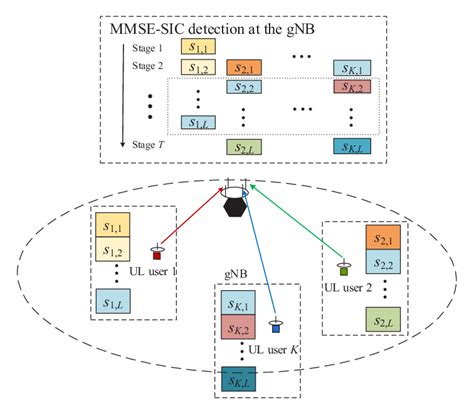 An Illustration Of The Ul With Rate Splitting Simo Noma And Mmse Sic Download Scientific