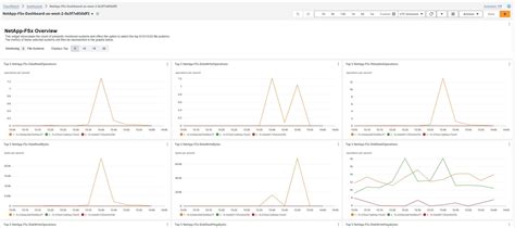 Amazon Cloudwatch Dashboard For Fsx For Ontap Netapp Community