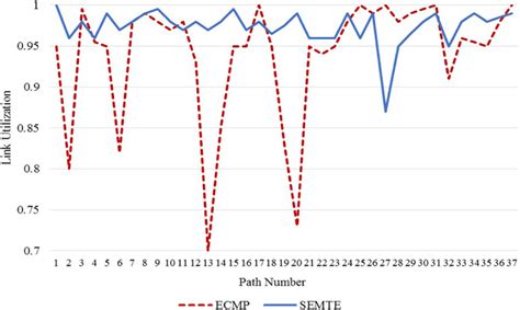 Comparison Of Average Link Utilization In The Semte Method And The Ecmp